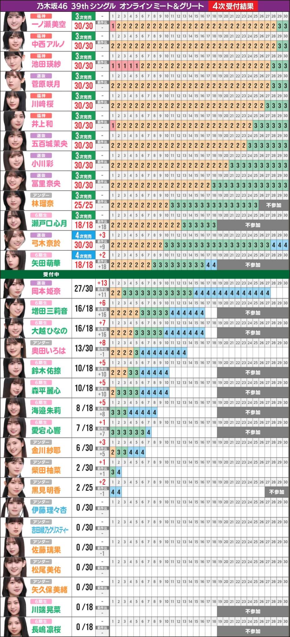 弓木と矢田ちゃんが全完売に! 乃木坂46 39thシングル「Same numbers」ミーグリ 4次完売表がこちら! | 乃木坂46情報まとめ 乃木情